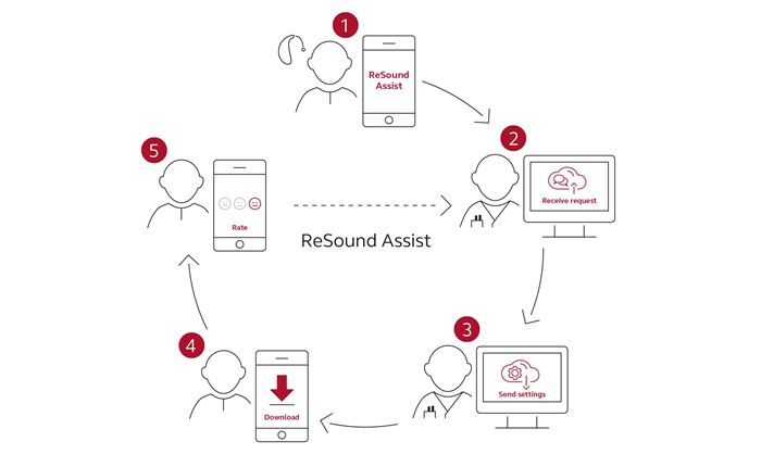 Hearing aids ReSound - ReSound Assist